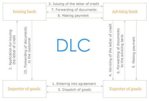 Documentary Letter of Credit – Deposita LLC